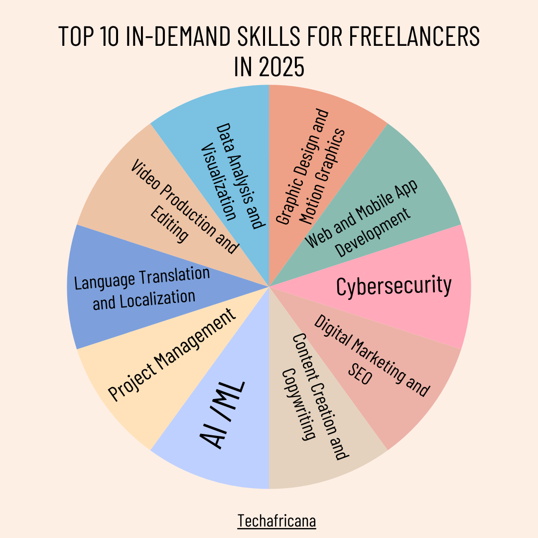 Top 10 In-Demand Skills for Freelancers in 2025 | The Ultimate Guide - Techafricana